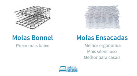 O Que é Mola Bonnel? - Guia Completo + Melhores Colchões